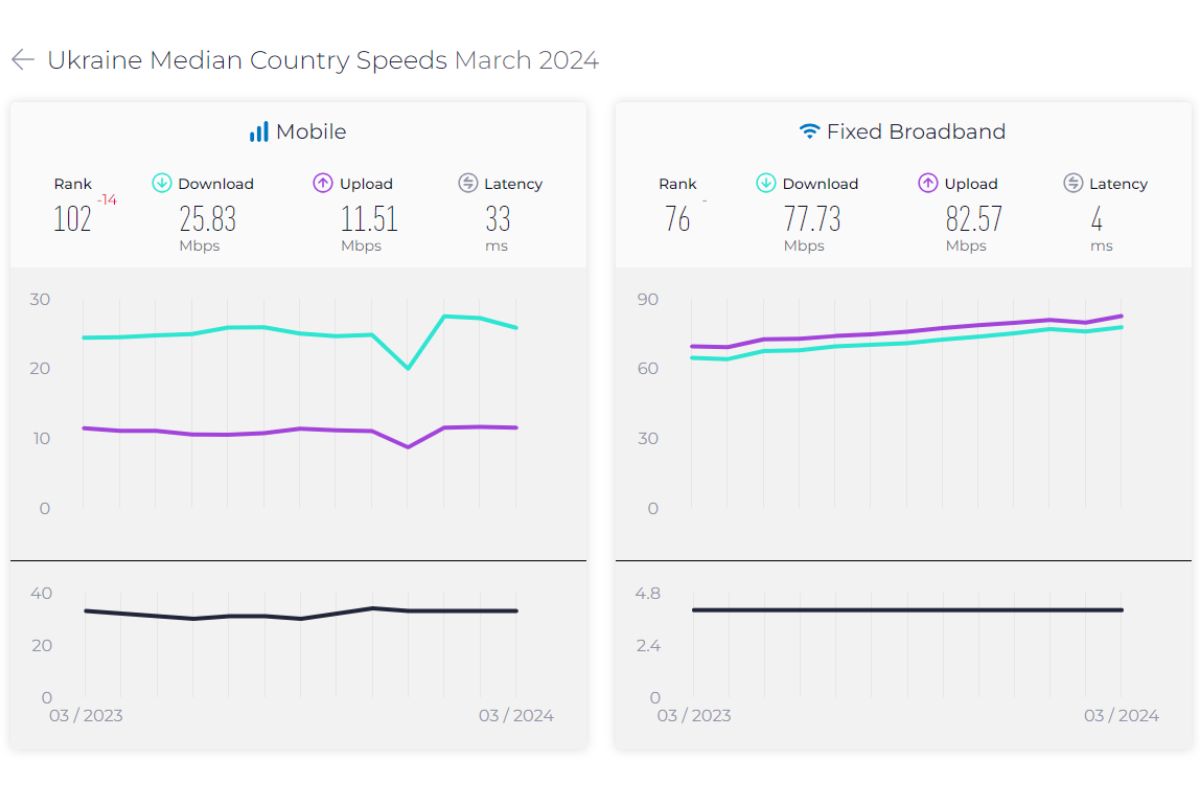 The Mobile Internet in Ukraine: Choosing the Best Option 2024